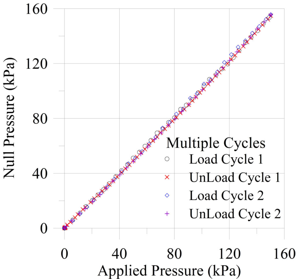 Null Soil Pressure Technology – Measurement of Stresses and Strains in Soil